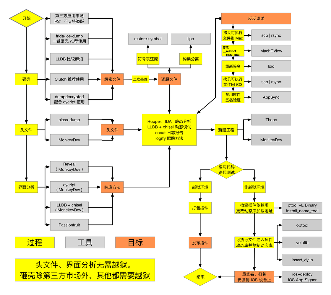 iOS 应用逆向工程分析流程图 - 干货分享 - 睿论坛